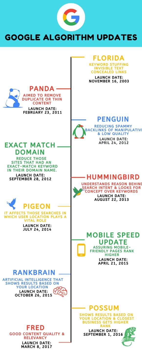 Google Algorithm - 10 Major Google Algorithm Updates You Should Know