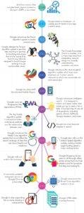 History of Google: How Google Evaluation Happened | Infidigit