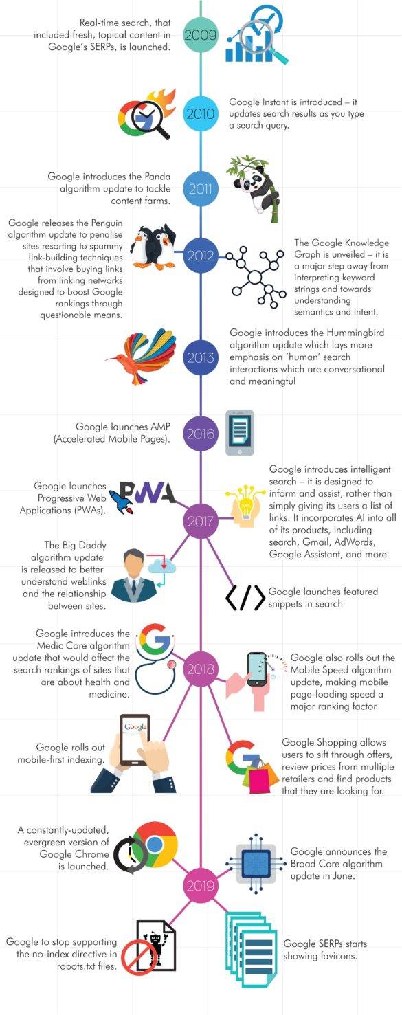 The History Of Google: How Google Was Invented And Its Evolution.