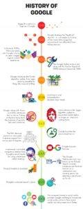 History of Google: How Google Evaluation Happened | Infidigit