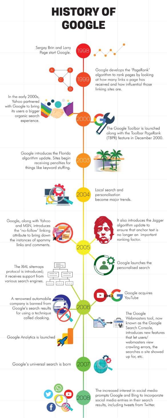The History Of Google: How Google Was Invented And Its Evolution.