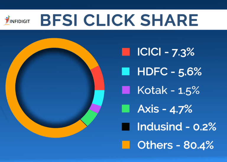 BFSI Click Share Report 2019 by Infidigit