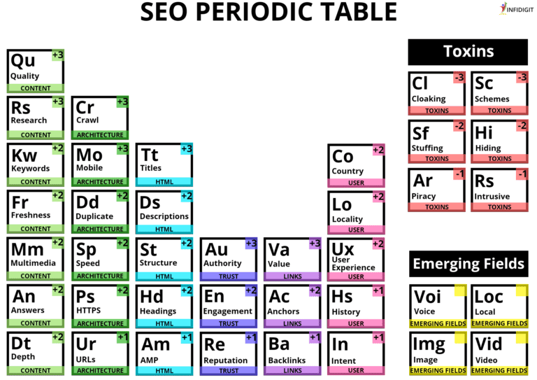 SEO Periodic Table - Periodic Table Of SEO Success Factors in 2019