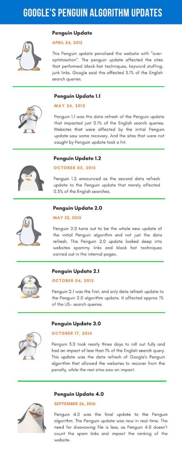 Google Penguin Update: A Complete Guide & How to Recover from It?