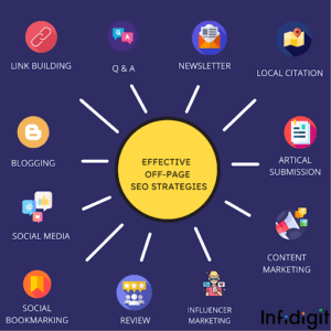 Off-Page SEO: what is it & what are it's types | Infidigit