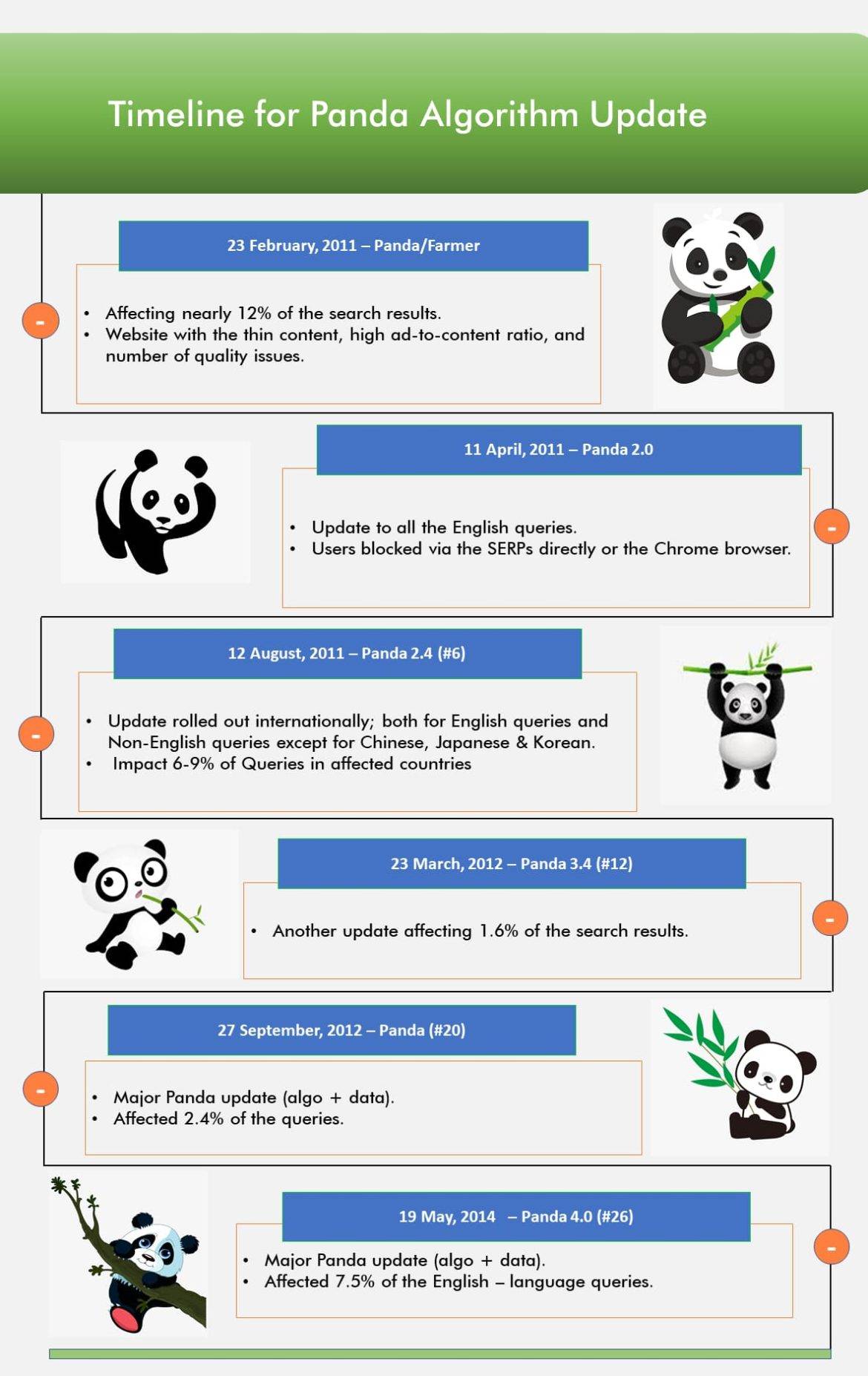An Ultimate Guide to the Google Panda Algorithm Update | Infidigit