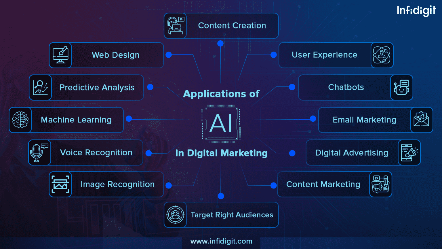 How Artificial Intellingence in Digital Marketing is Evolving