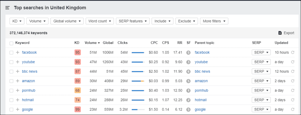 Top Google Searches (Ind, U.S. & Worldwide) | Infidigit