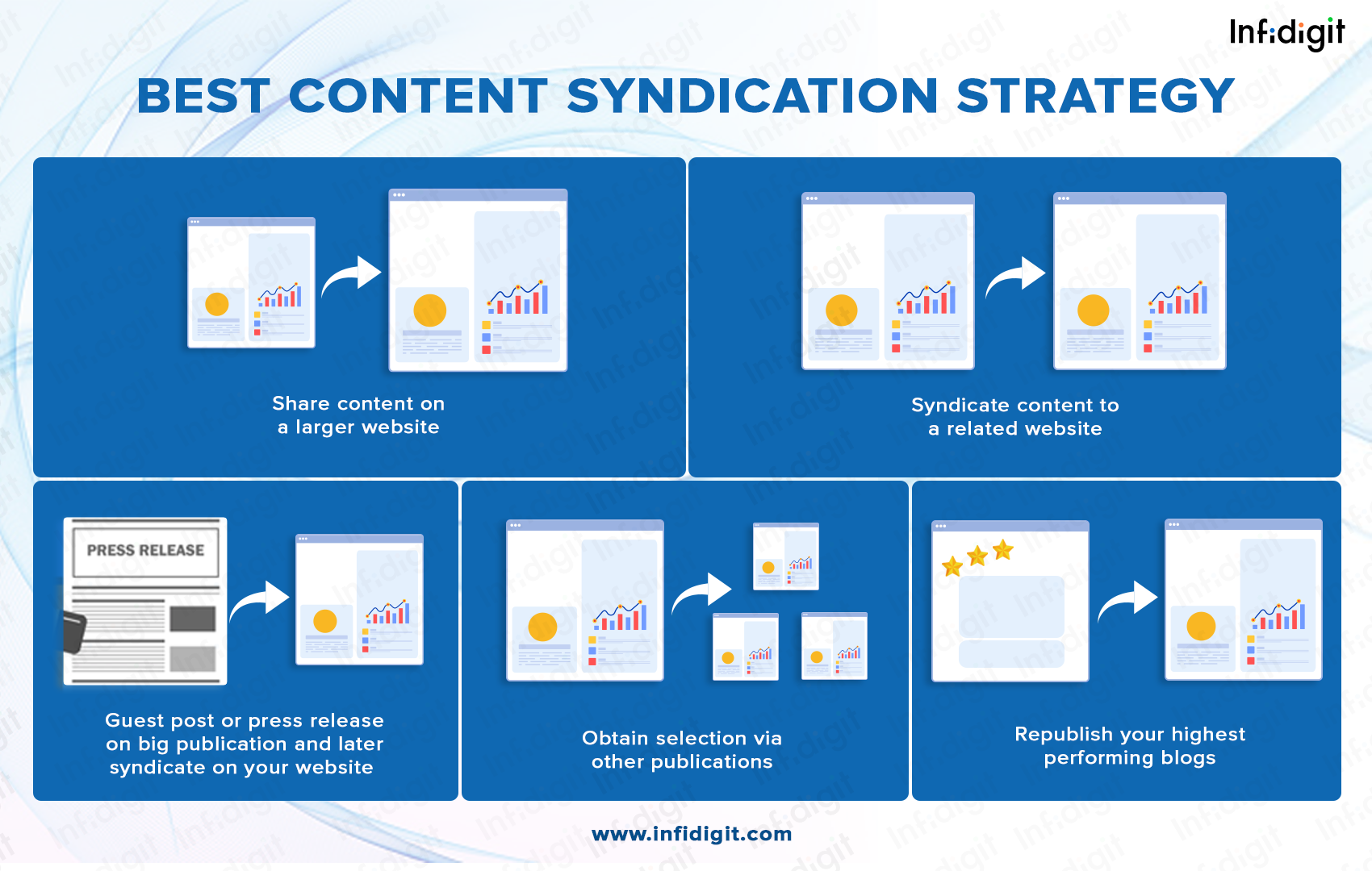 Learn What Content Syndication & How To Use It | Infidigit