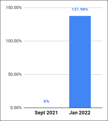 Finnable Case Study - How Infidigit helped Finnable achieved 138.77% growth