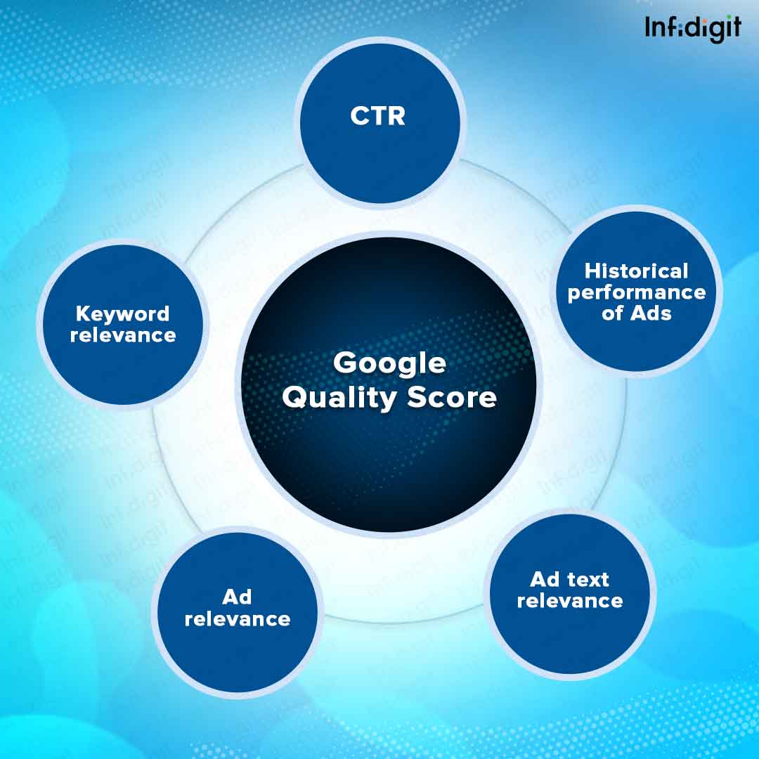What is Quality Score & How to improve it for google ads