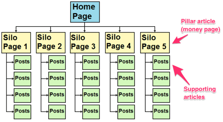 Content Silos - How to Improve Your On-Page SEO with Content Silos